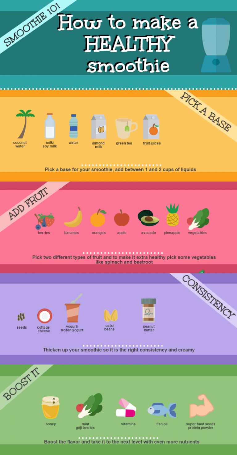 Smoothie 101: Guide to Blitzing Your Best - Faithful To Nature